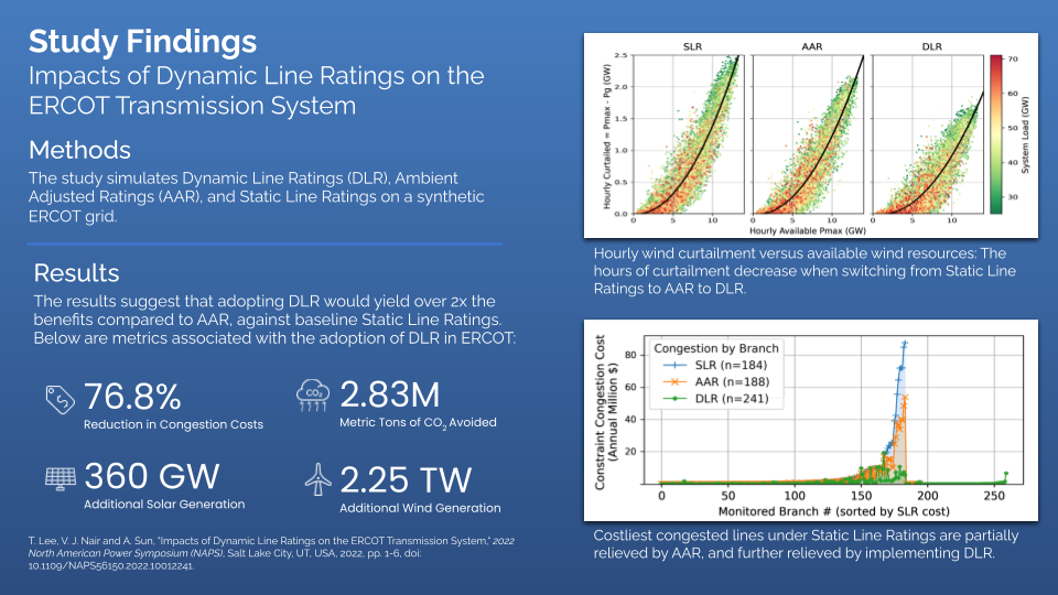 This MIT Study simulated Dynamic Line Ratings across the ERCOT Grid, the results were impressive
